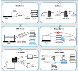 Pushti Networking Academy - CCNA Training Institute In Noida