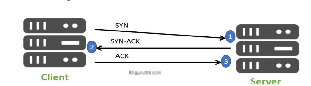 Top CCNA Interview Questions - Pushti Networking Academy Top CCNA Interview Questions - Pushti Networking Academy